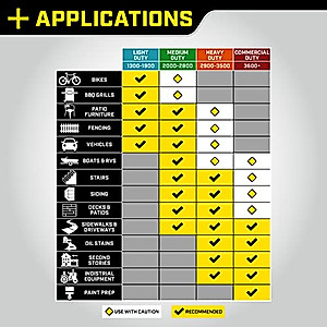 Champion Power Equipment 4200-PSI 4.0-GPM Commercial Duty Low Profile Gas Pressure Washer