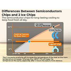 UBPET F10 Automatic Cat Feeder Wet Food, 5 Meal Pet Digital Dispenser with Long-Lasting Cooling, 3 Cooling Modes Setting, for Cat and Dog