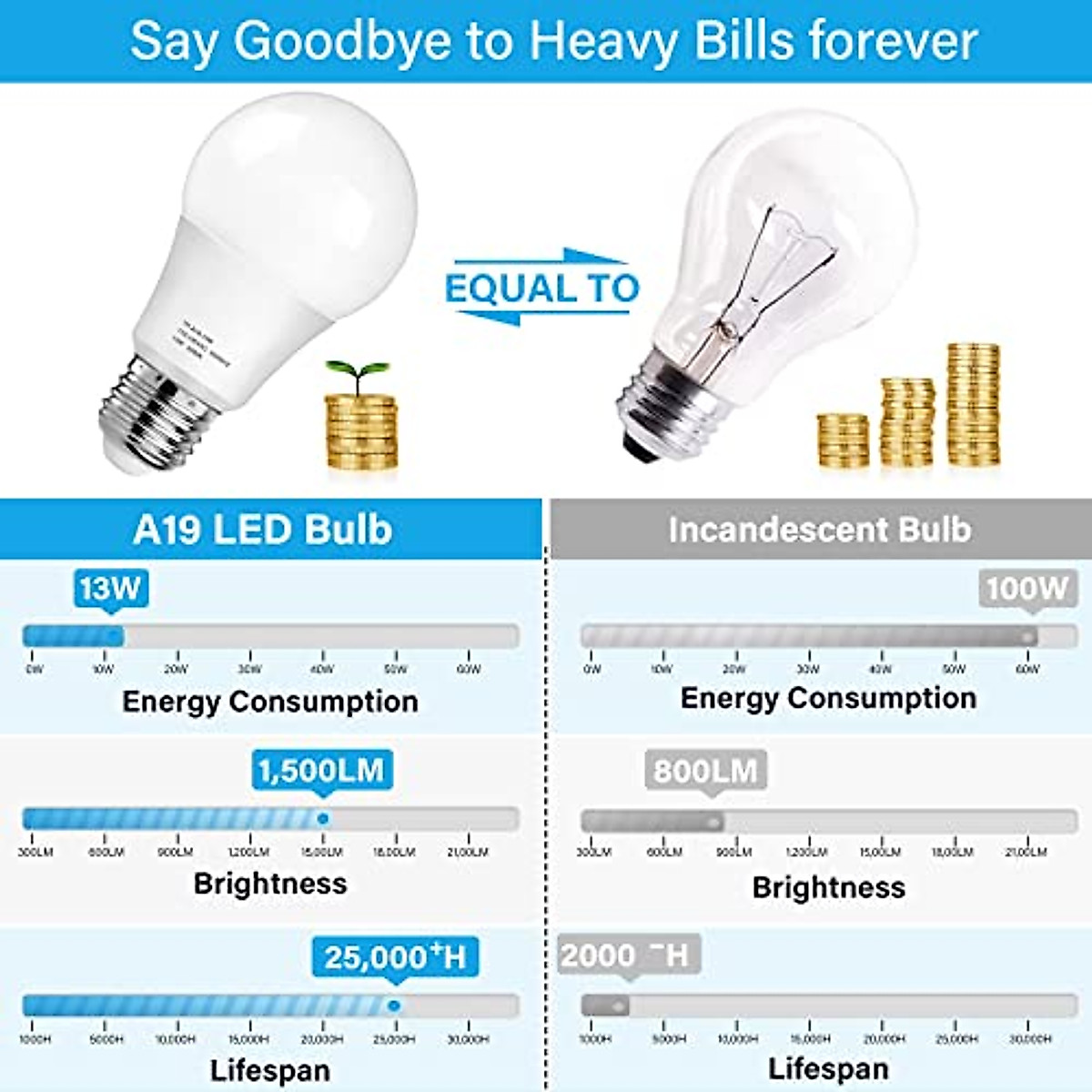 MAXvolador A19 LED Light Bulbs 1500 Lumens, 100-125 Watt Equivalent LED Bulbs, 5000K Daylight White 13-Watt, Standard E26 Medium Screw Base, Non-Dimmable, No Flicker, Pack of 12