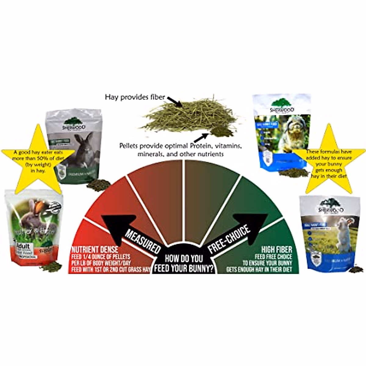 Adult Rabbit Food Timothy Hay Pellet 4.5 pounds. This Sherwood Pet Health hay-based formula is grain-free and soy-free for better digestion. Its also scientifically balanced for better urinary health.