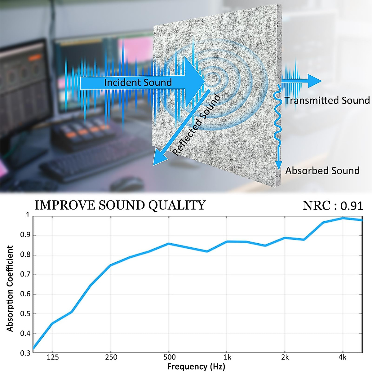 BXI Thickened Sound Absorbing Panels - 12 Pack 12 X 12 X 0.5 Inches Dense Acoustic Panels, Echo Noise Reducing Sound Panels, Tackable Studio Panels for Wall and Ceiling Acoustic Treatment