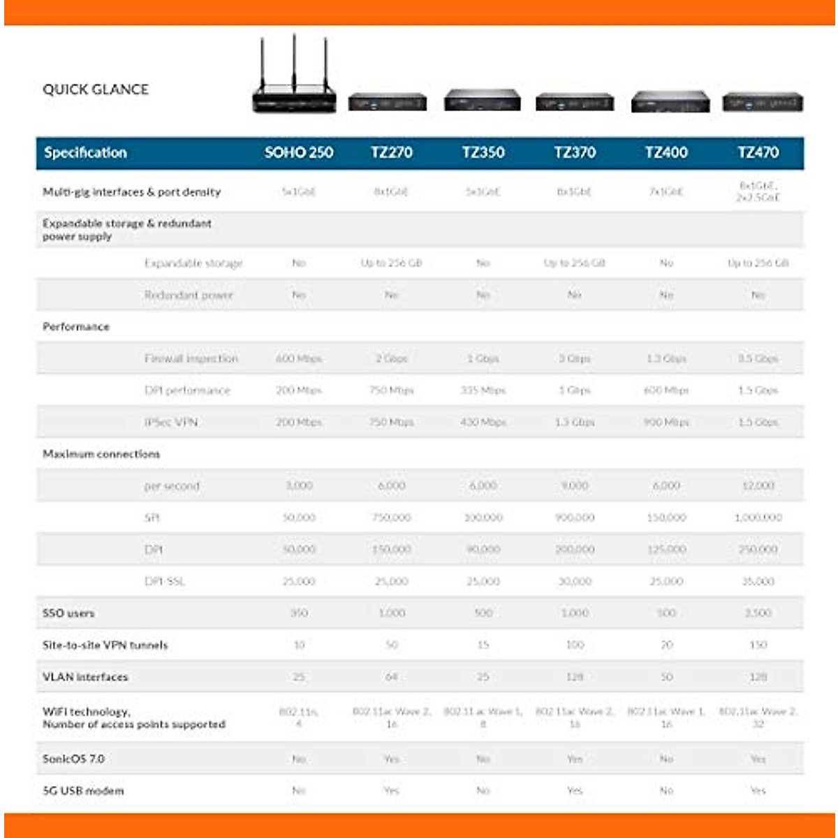 Sonicwall TZ370 High Availability (02-SSC-6443) | TZ370 HA Unit - Secondary Device for Reliable, Continuous Connection