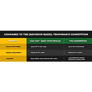 FlatOut Tire Sealant Outdoor Power Equipment Formula - with Valve Core Tool and Replacement Valve Core, Prevent Flat Tires, Seal Leaks, Contains Kevlar, 32-Ounce Bottle, 1-Pack