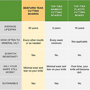 BEEFURNI Teak Wood Cutting Board with Juice Groove Hand Grip, Large Wooden Cutting Boards for Kitchen, Chopping Board Wood, Mothers Day Gifts, 1 Year Manufactuer Warranty (L, 22"L x 16"W x 1.25"Th)