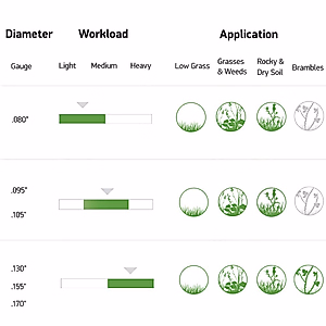 Oregon 22-255 Heavy-Duty Professional Magnum Gatorline Round String Trimmer Line .155-Inch Diameter 1/2-Pound Donut