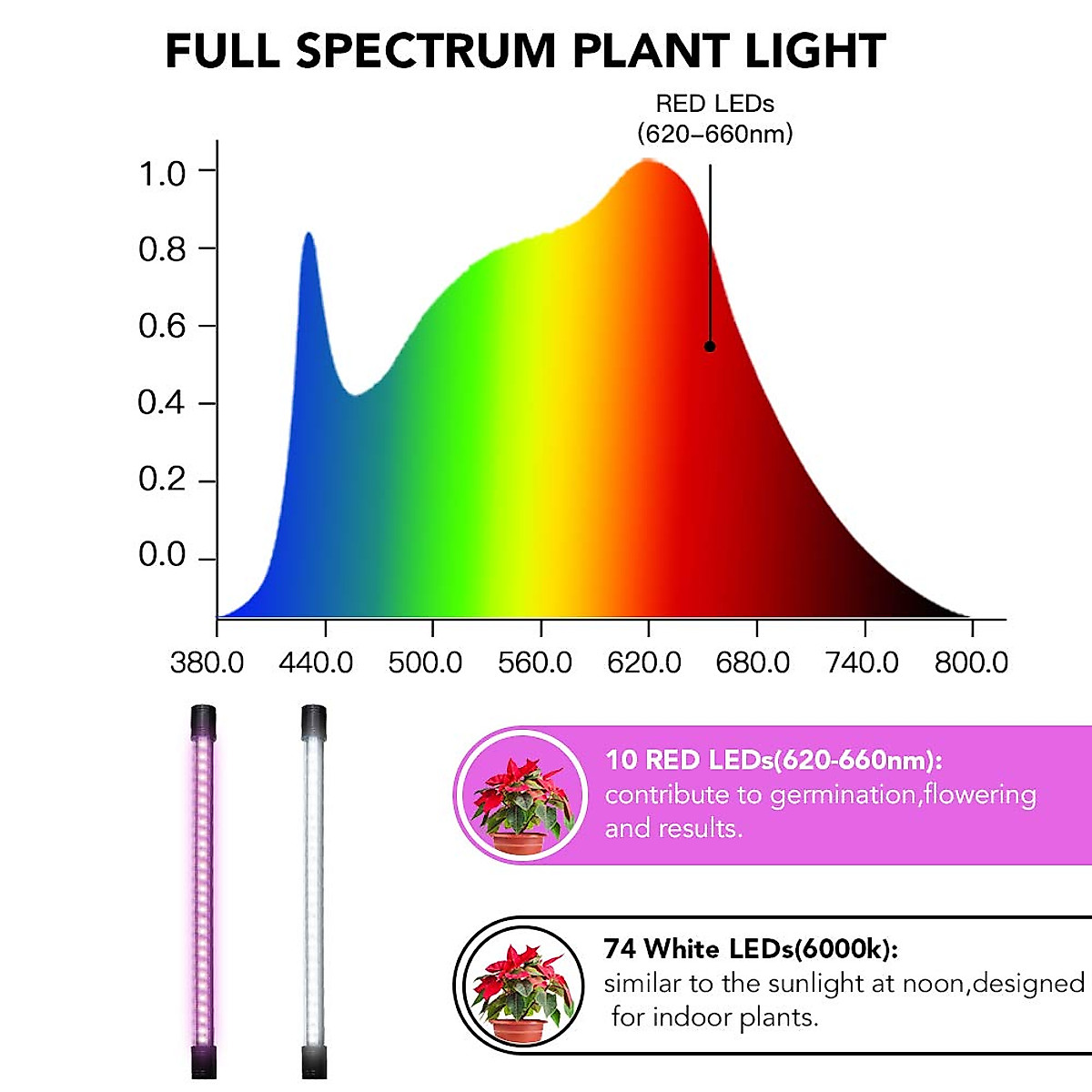 GooingTop LED Grow Light,6000K Full Spectrum Clip Plant Growing Lamp with White Red LEDs for Indoor Plants,5-Level Dimmable,Auto On Off Timing 4 8 12Hrs