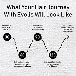 évolis Promote Nourishing Shampoo | Shampoo for Hair Growth and Longer, Stronger Hair | Sulfate Free| Hair Protein Strengthening Shampoo with Keratin and Wheat Protein Bond (8.5 Fl Oz)