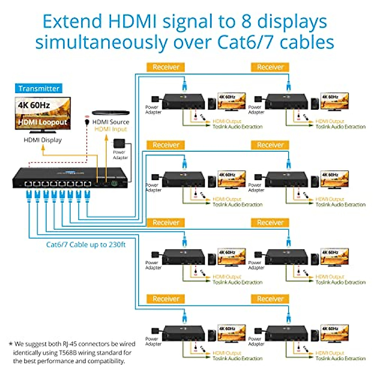 gofanco 1x8 HDMI Extender Splitter Over CAT6/7 – Up to 230ft (70m), 4K 60Hz 4:4:4, HDR, HDCP 2.2, Dual IR, EDID, Loopout, 5.1-ch Digital Audio, Toslink Audio Extraction, RS232 Control (HD20Ext-8P)