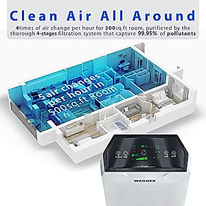 Wagner & Stern air purifier WA777 ozone free, HEPA-13 medical grade filter for large rooms.Removes air particles, dust, odors, smoke, VOC, pollen pet dander, etc.