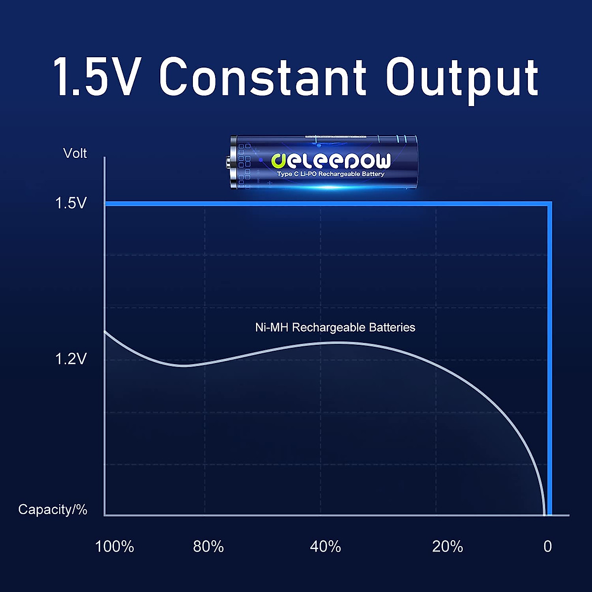 Deleepow Rechargeable AA Batteries USB 3400mWh AA Lithium Rechargeable Batteries 1500 Cycle with USB C Cable 4-Pack