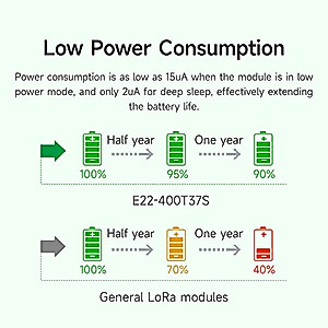 433MHz Lora Wireless RF Module E22-400T37S 37dbm Long Distance 20KM Low Power LBT RSSI IPEX Stamp Holes PA+LNA