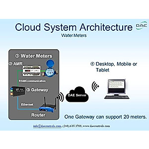 DAE MJP-75 NSF61 Non Lead Potable Plastic Water Meter, 3/4" NPT Couplings, Gallon