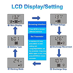 Solar Charge Controller, Lpluziyyds 30A Solar Panel Controller 12V/24V PWM Auto Parameter Adjustable LCD Display Solar Panel Battery Regulator with Dual USB Port