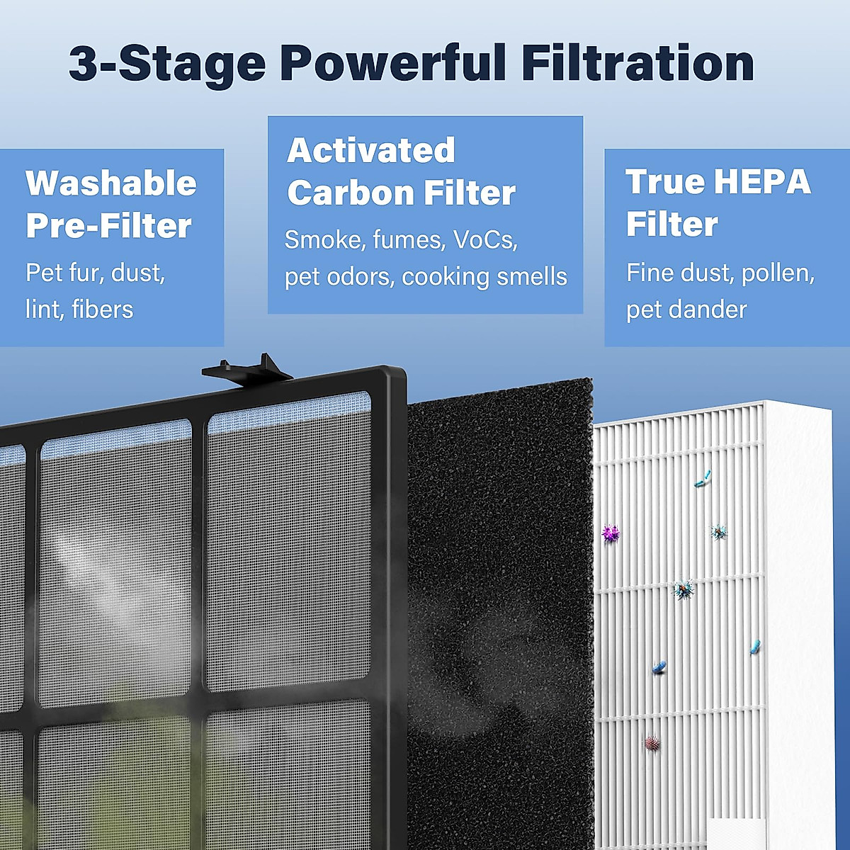 SAKEGDY AP-1512HH Filter Replacement for Coway Airmega AP1512HH, 200M Air Cleaner Purifiers, Part #3304899, 1 Washable Pre-Filter & 3 True HEPA & 6 Carbon Pre-Filters