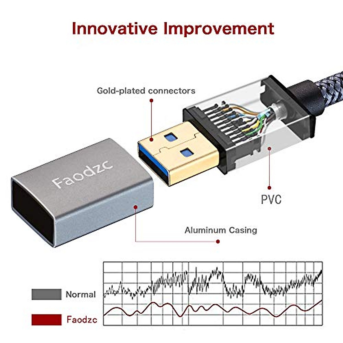 Faodzc USB 3.0 Extension Cable 20 ft,Long USB Extension Cable Type A Male to A Female 5Gbps Data Transfer Compatible with Keyboard,USB Flash Drive,Playstation,Mouse,Hard Drive and More