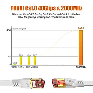 FURUI 100ft Cat8 Flat Ethernet Cable, Cat8 Flat Cable 28AWG, Indoor & Outdoor High Speed 40Gbps 2000Mhz, Weatherproof U/FTP UV Resistant for Xbox, PS4, Router, Gaming, PC