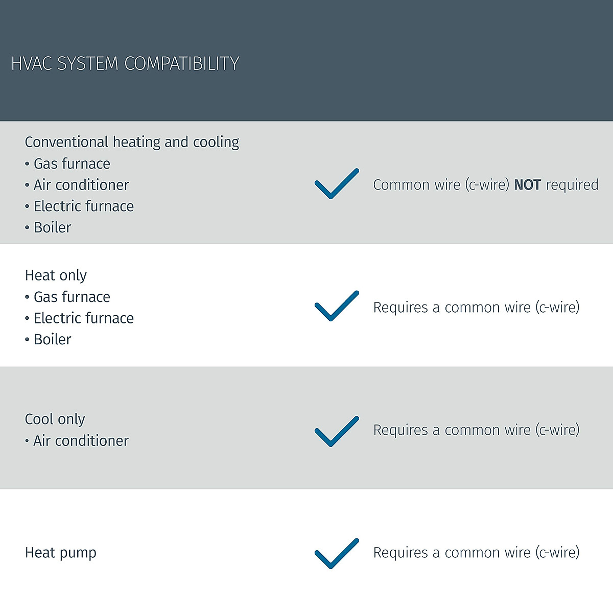 Emerson Sensi Wi-Fi Smart Thermostat for Smart Home, Pro Version, Works with Alexa, Energy Star Certified