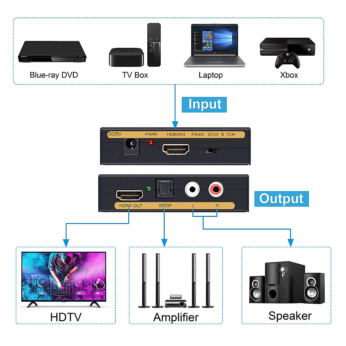 avedio links 4K HDMI Audio Extractor Splitter, 1080P HDMI to HDMI Audio Converter + Optical Toslink SPDIF + L/R Stereo Analog Audio, HDMI Audio Adapter for Fire Stick, Blu-Ray Player (4K 30Hz Black)