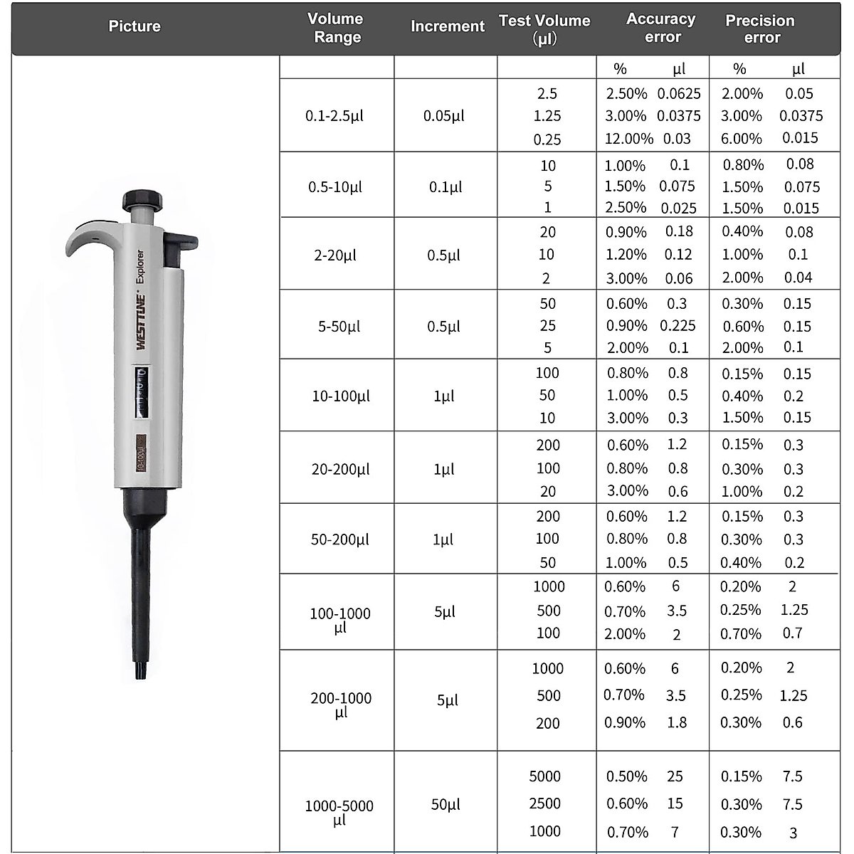 WEST TUNE 10-100μL Micropipette High-Accurate Pipettor Adjustable Variable Volume Single-Channel Pipette for Laboratory