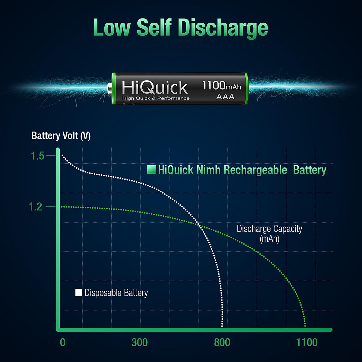 HiQuick Rechargeable AAA Batteries 8 Pack, 1100mAh NiMH Triple AAA Batteries Pre-Charged