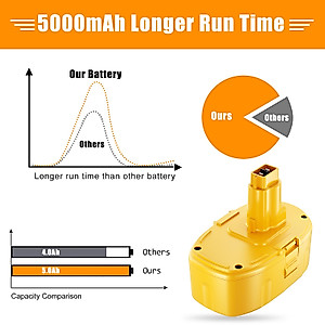 Bonacell 5.0Ah Replacement for Dewalt 18V Battery Compatible with Dewalt 18V 18 Volt Battery Replacement DC9096 DC9098 DC9099 DW9095 XRP Ni-Mh 2Pack
