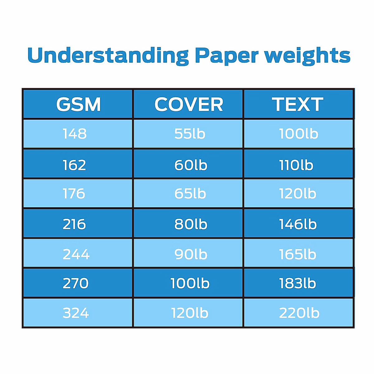Blank Cards and Envelopes 100 Pack, Ohuhu 5 x 7 Heavyweight Kraft Paper Folded Cardstock and A7 Envelopes for DIY Greeting Cards, Wedding, Birthday, Invitations, Shower, Thank You Cards & All Occasion