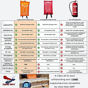 Supa Ant Emergency Fire Blanket for Home and Kitchen - 1 Pack 1500F High Visibility (Glow in The Dark) Smother Kitchen Fire Blanket - CE Certified Hero Fire Blankets Emergency for Home (40in)