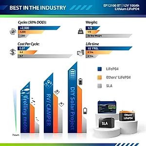 ExpertPower 12V 100Ah Lithium LiFePO4 Deep Cycle Rechargeable Battery | Bluetooth | 2500-7000 Life Cycles & 10-Year Lifetime | Built-in BMS | RV, Van, Solar, Trolling Motor, Overland, Off-Grid