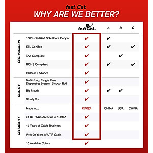 fast Cat. Cat 6 Ethernet Cable 1000ft (Blue) - 23 AWG, CMR, Insulated Solid Bare Copper Wire Cat 6 Cable with Noise Reducing Cross Separator - 550MHZ / 10 Gigabit Speed UTP LAN Cat6 Cable 1000ft - CMR