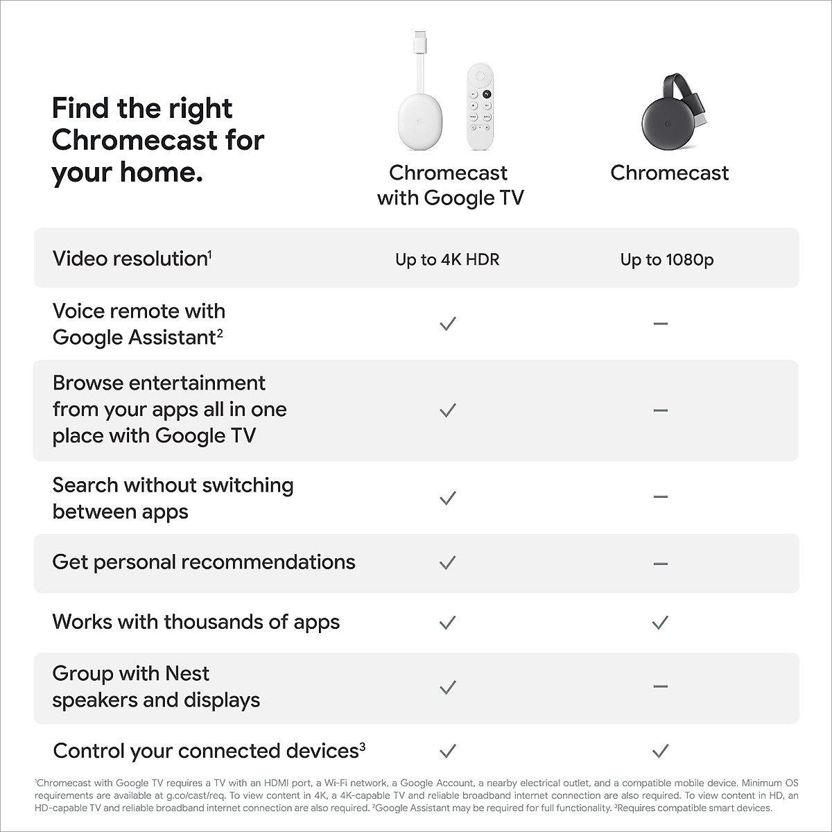 Google Chromecast - Streaming Device with HDMI Cable - Stream Shows, Music, Photos, and Sports from Your Phone to Your TV