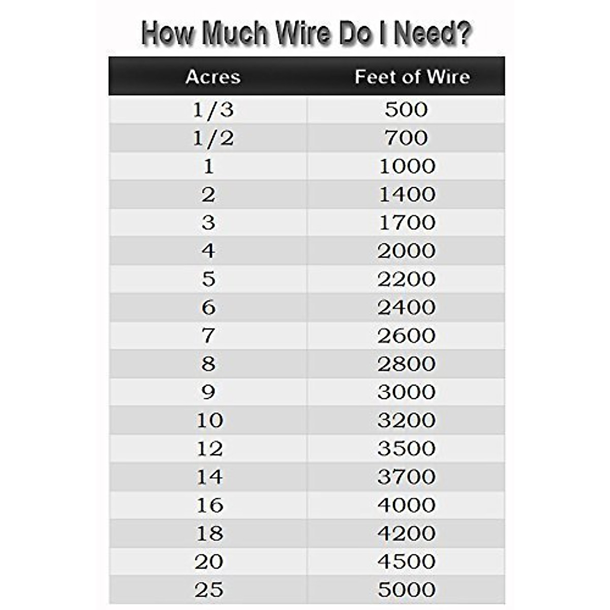 Universally Compatible Heavy Duty Electric Dog Fence Boundary Wire for All Models of Electric Fence for Dogs and Puppies or Cat Inground Pet Fence Systems - 1500' Heavy Duty