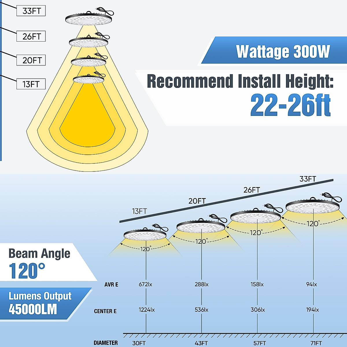 20 Pack 300W UFO Led High Bay Light Fixture,120VAC,5000K Daylight Commercial Shop Bay Lighting,45000LM,[1300W MH/HPS Equiv.]US Plug Area Lighting For Warehouse/Barn/Gym/Factory/Workshop/Garage