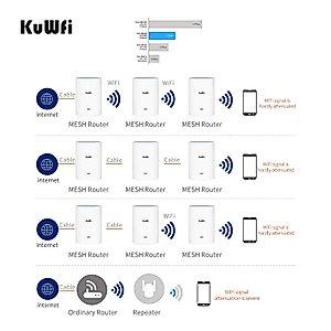 KuWFi 3-Pack Tri-Band Whole Home Mesh WiFi System with AC2200 Speed Gigabit Mesh WiFi 5 Router & Extender Replacement Covers up to 6500 sq.ft Tri-Band WiFi Mesh +2 Node