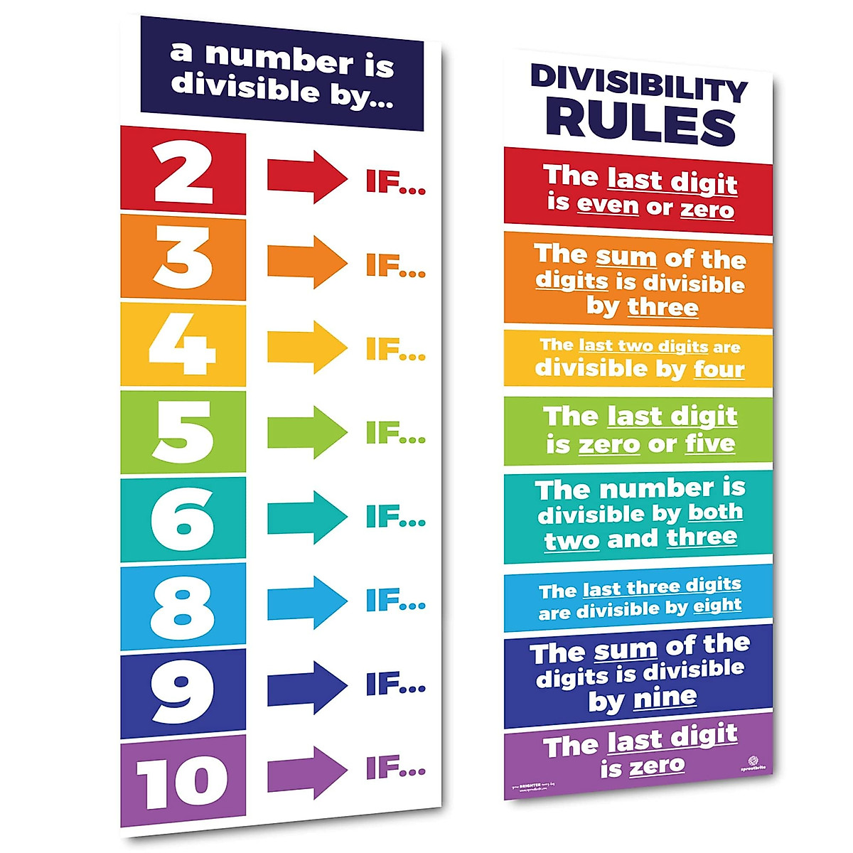 Sproutbrite Educational Math Posters Divisibility Mathematics Classroom Banner Decorations for Teachers - Banners Bulletin Board and Wall Decor for Elementary and Middle School (Non Laminated)