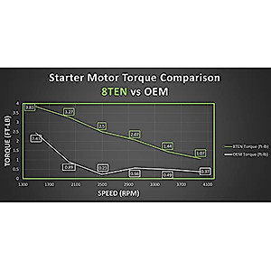 8TEN Starter Motor for Generac 0D9004A 0E0601ASRV 0D9004B 0E0601 0E06010SRV Generators