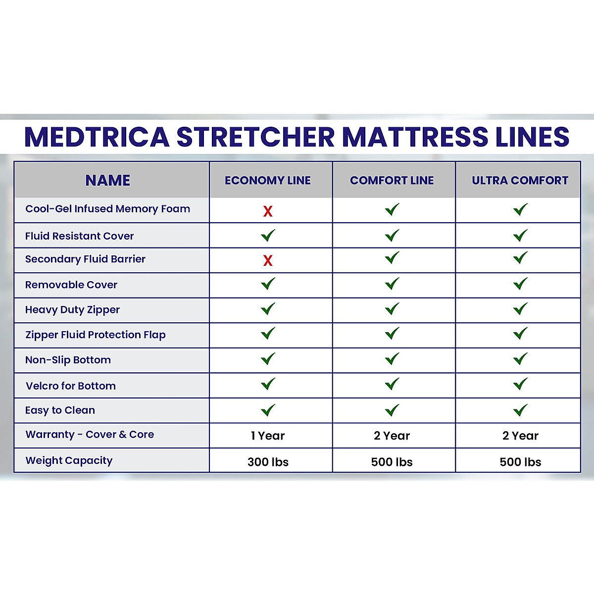 Medtrica Economy Line Stretcher/Gurney Replacement Mattress with Vinyl Cover - Fits Stryker and Hill-ROM Stretchers and Gurneys