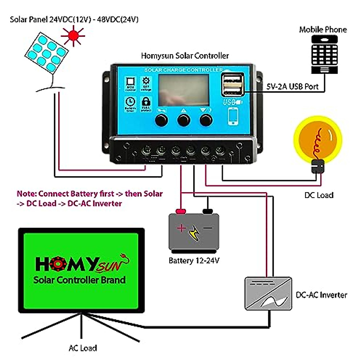 30A PWM Solar Charge Controller 12V 24V Battery Detect Voltage Cheap Regulator 5V USB Port Phone Charger Mini Offgrid System Pulse Width Modulation Controller Auto Timer DC Load Module