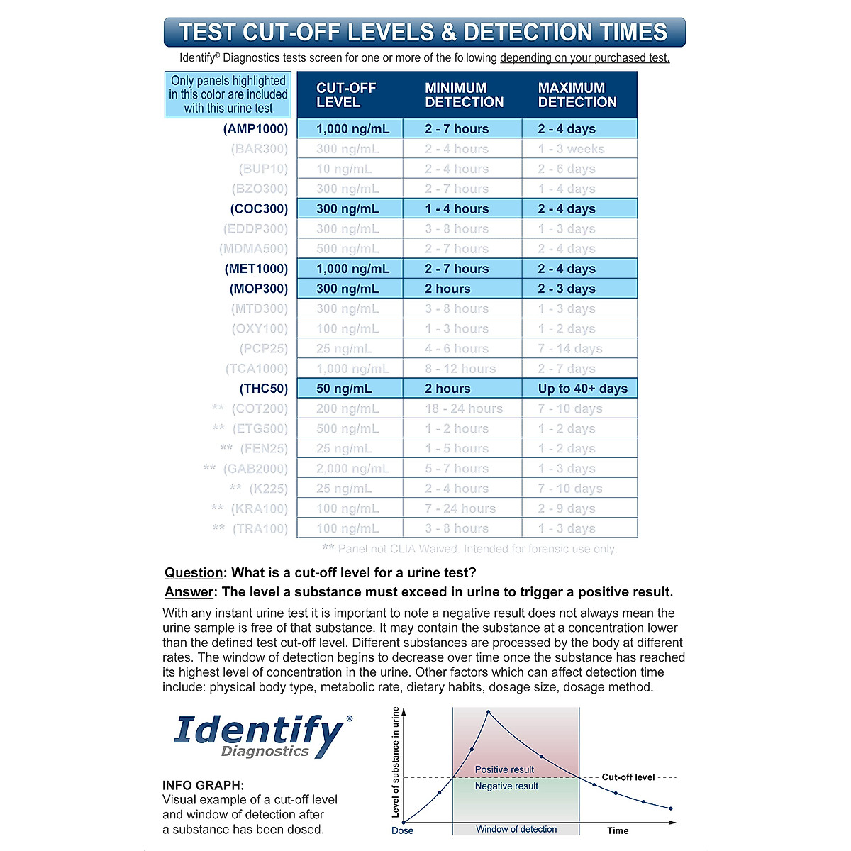 Identify Diagnostics Drug Test Cards - 5 Pack - 5 Panel Dip CLIA Waived Instant Urine Drug Test Kit for AMP,COC,MET,MOP/OPI,THC