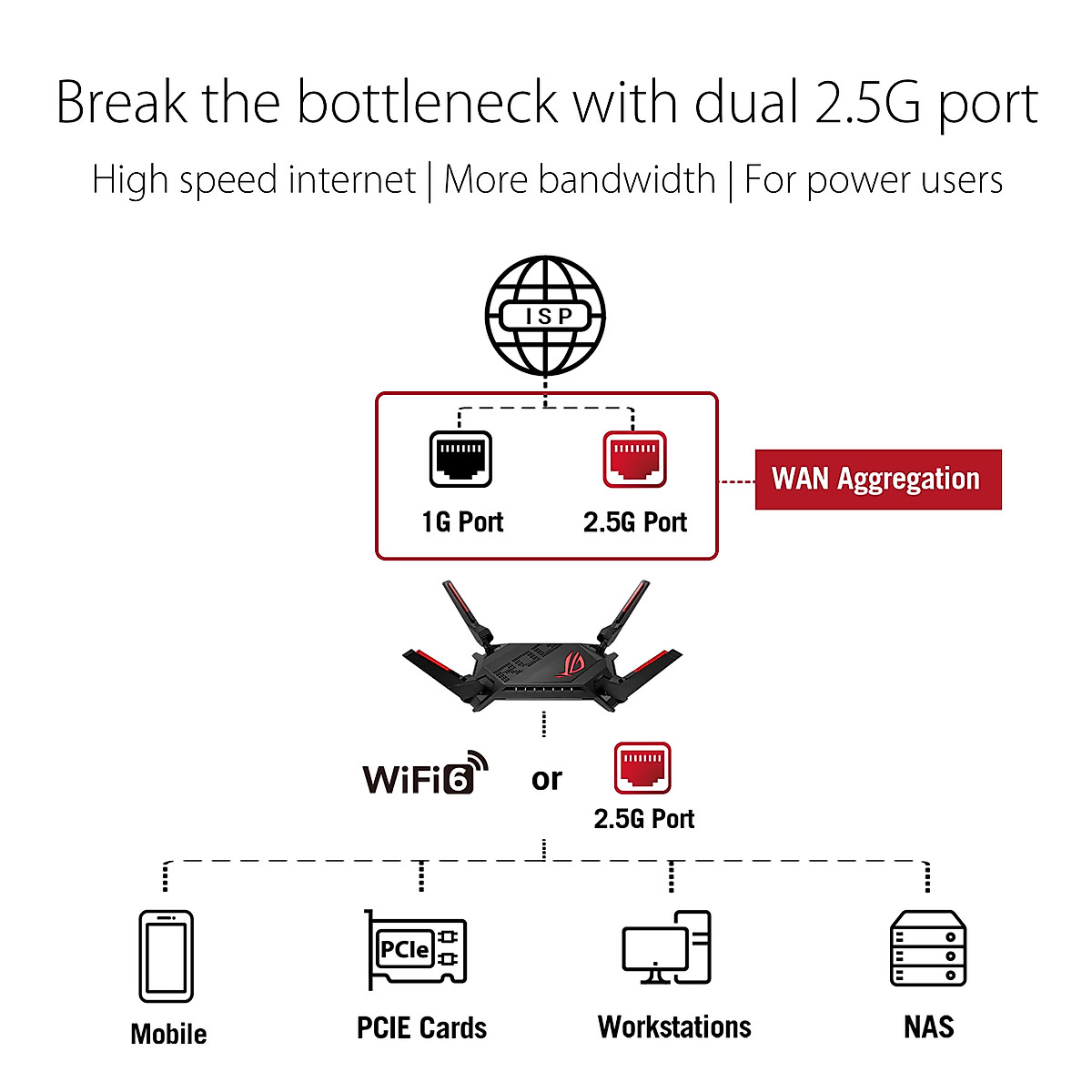 ASUS ROG Rapture WiFi 6 AX Gaming Router (GT-AX6000) - Dual Band 2.5G WAN/LAN Ports(Renewed)