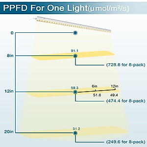 Barrina T5 Grow Lights, Full Spectrum, 2ft 80W (8 x 10W, 500W Equivalent), LED Grow Light Strip for Greenhouse, Plant Grow Shelf, Plug and Play Easy Installation, Yellow, 8-Pack
