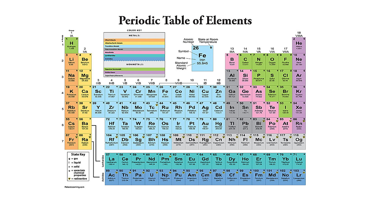 Palace Learning Periodic Table Poster - Durable 18x24 Chemistry Chart
