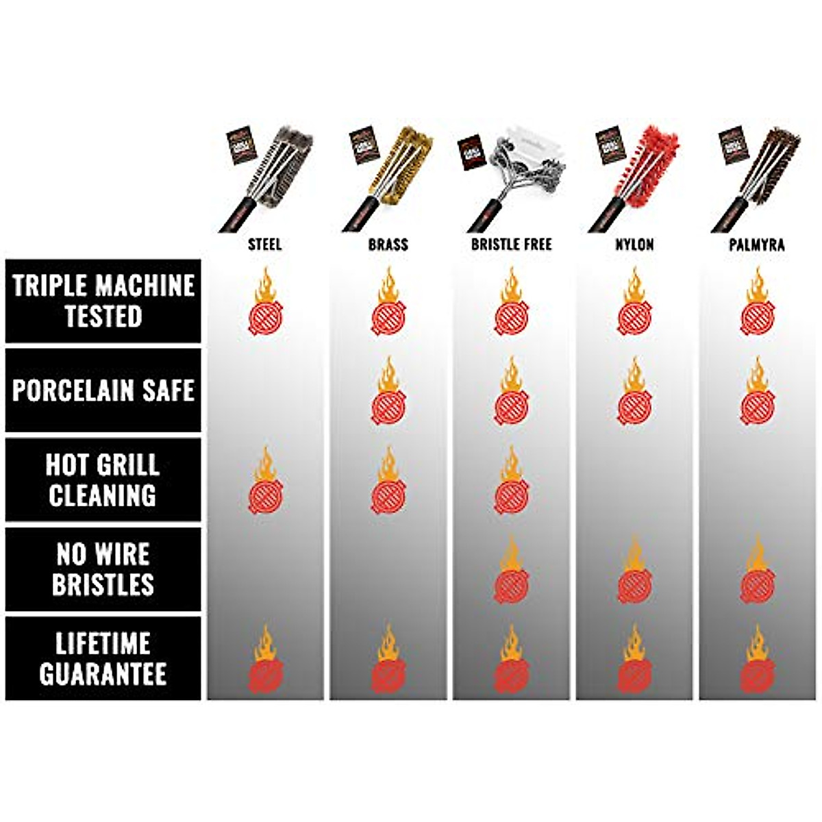 Grillaholics Essentials Nylon Grill Brush - Bristle Free Alternative - Nylon Cold Scrub Technology Cleans Between The Grates - Lifetime Manufacturer's Warranty