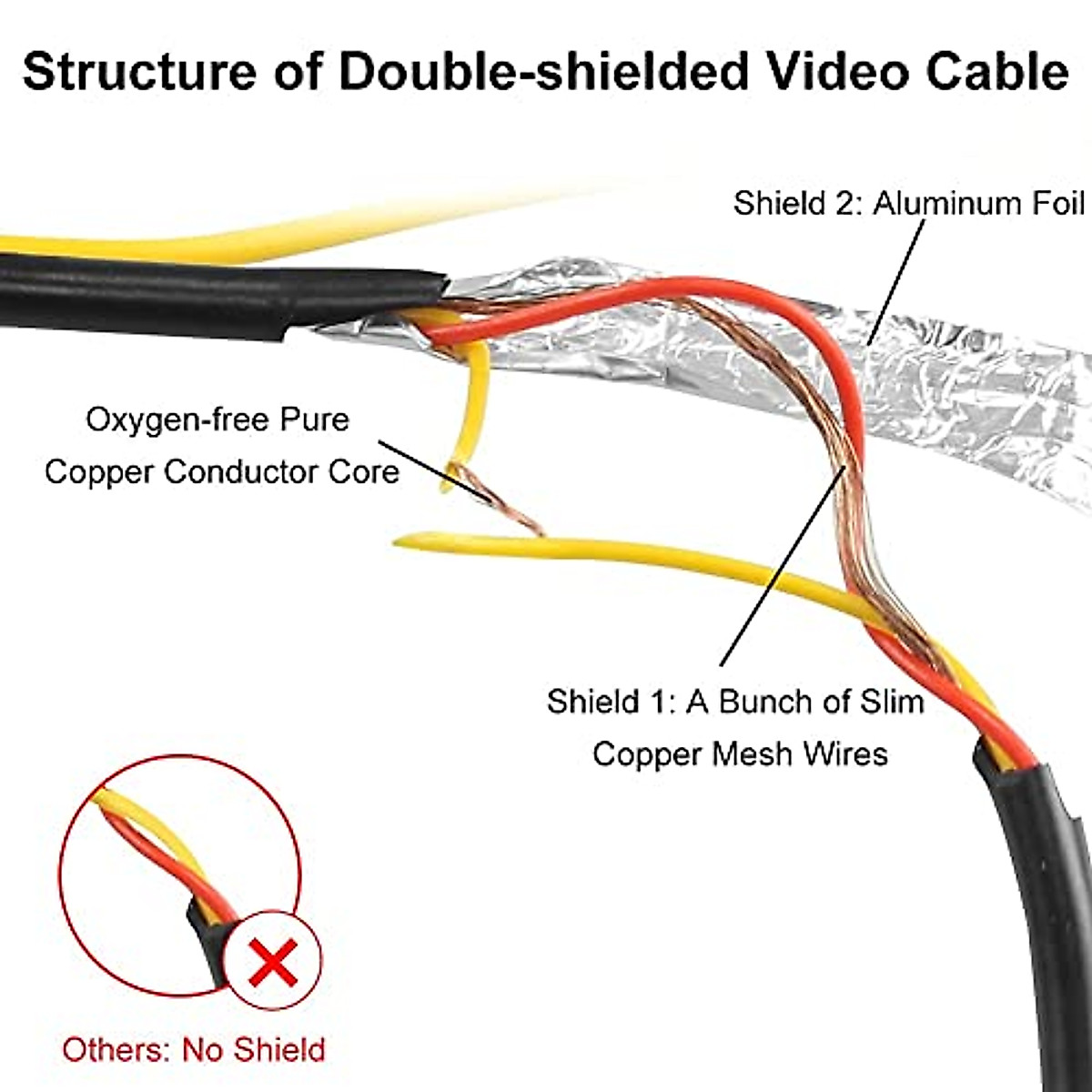 GreenYi Upgraded Double-Shielded RCA Video Cable for Monitor and Backup Rear View Camera Connection (19.69FT / 6M) + 20FT DC Power Extension Cable