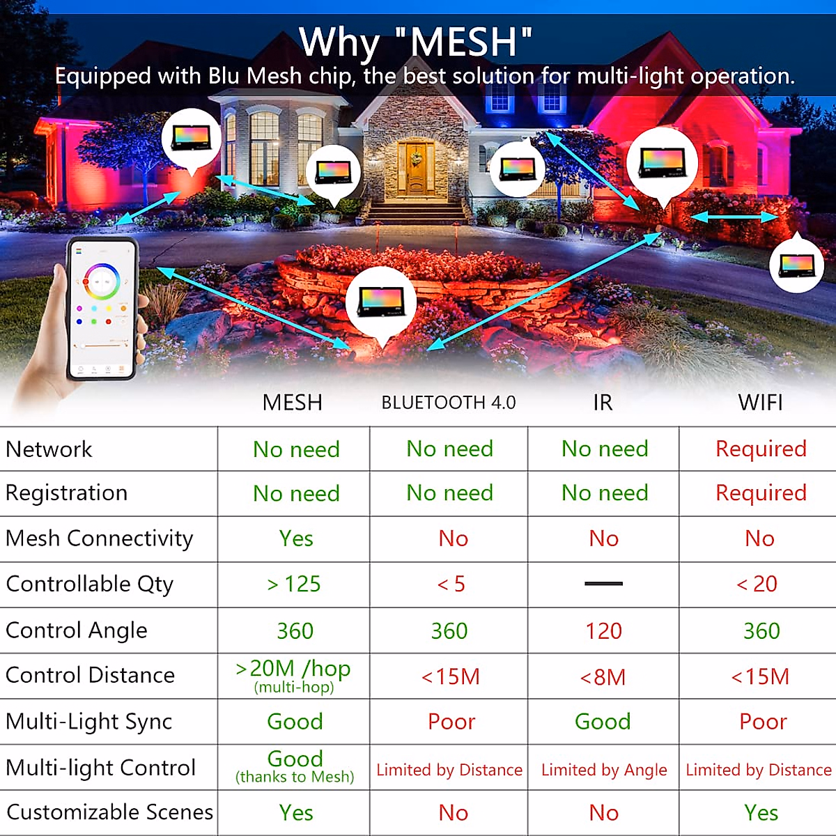 LED Flood Light Outdoor 800W Equivalent 8000LM RGB Landscape Light Controlled by BRmesh APP , No Remote, DIY Scenes - Timing - 5700K Daylight White - Color Changing Uplight, IP66 US Plug MELPO(4 Pack)
