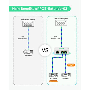 LINOVISION Mini 2 Port POE Extender Up to 1000ft Power Over Ethernet Over Cat5/6 Cable, POE Splitter to 2 POE Devices Like IP Cameras, IP Phone