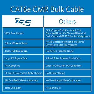 ICC Cat6e CMR Riser 1000ft - UTP 23AWG, 100% Solid Pure Copper, Unshielded, Bulk Ethernet Cable, PoE++, 600MHz, Reelex Pull Box, UL Certified, RoHS, TAA and NEC Compliant, Blue