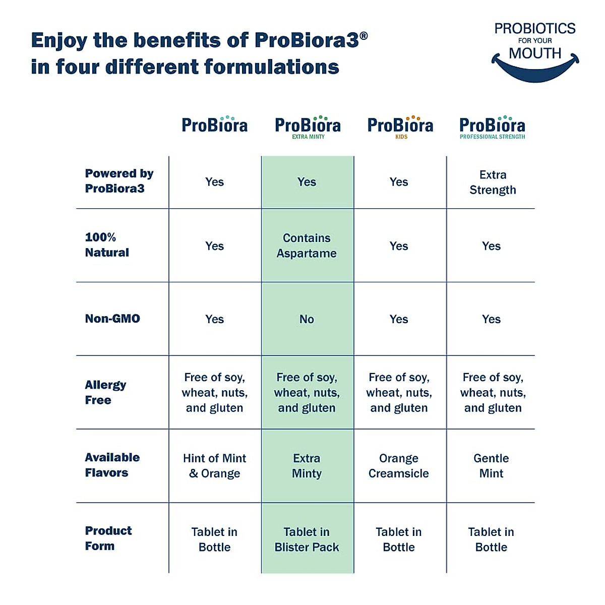 ProBiora Oral-Care Chewable Probiotic Tablets | Probiotic Supplement for Women & Men | Healthier Teeth & Gums | Fresher Breath | Whiter Teeth | Better Overall Health (30 Count, Extra Minty)