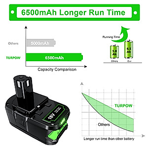 TURPOW Upgraded 6.5Ah Replacement for Ryobi 18V Lithium Battery, Compatible with Ryobi 18 Volt ONE+ Plus P107 P108 P102 P103 P104 P105 P109 P122 Cordless Power Tools for Ryobi 18V Battery 2Packs