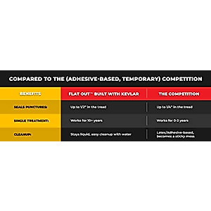 FlatOut Tire Sealant Sportsman Formula - Prevent Flat Tires, Seal Leaks, Contains Kevlar, 32-Ounce Bottle, 4-Pack