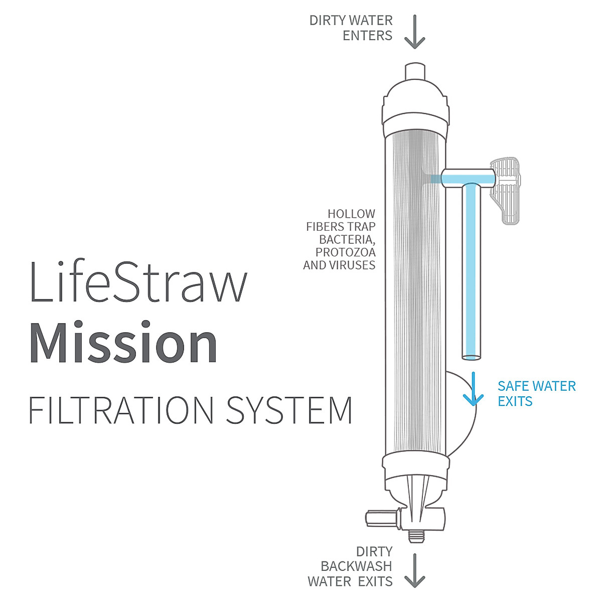 LifeStraw Mission Water Purification System, High-Volume Gravity-Fed Purifier for Camping and Emergency Preparedness, 5 Liter